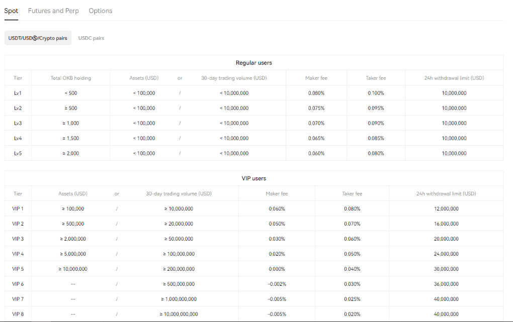 OKX Review: Breakdown of Trading, Withdrawal, and Deposit Fees