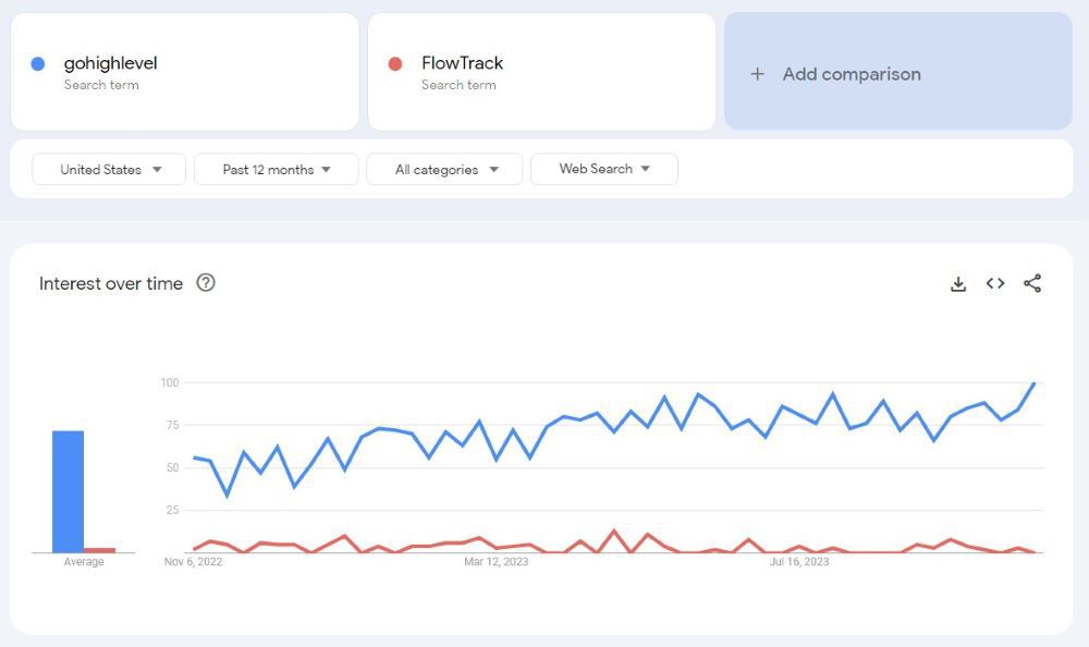 GoHighLevel Vs FlowTrack: Which Is Better?